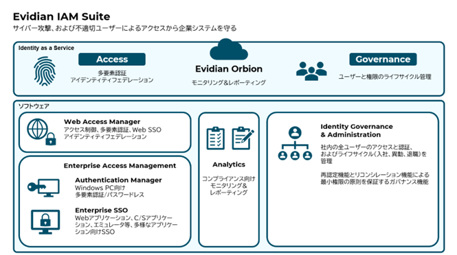 ID管理・アクセス管理に必要な機能を提供するサービス「Evidian Orbion」を提供開始 | インテリジェント ウェイブ（IWI）
